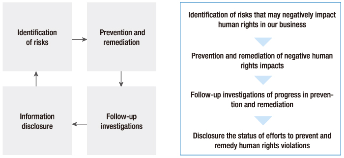 Respect for Human Rights | SUSTAINABILITY | Lawson